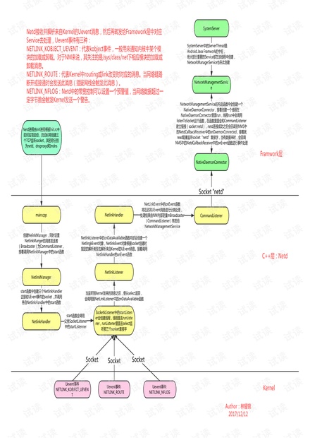 Androidnetd工作机制流程框图_androidnetd资源-CSDN下载