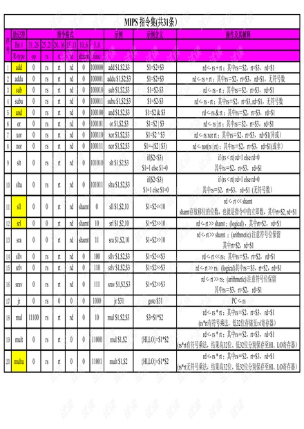 MIPS指令集.pdf_mips指令集pdf,mips指令集手册资源-CSDN下载