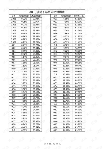 dB与百分比换算详细对照表.pdf_天线效率db和百分比换算公式,db与百分比对照表资源-CSDN下载