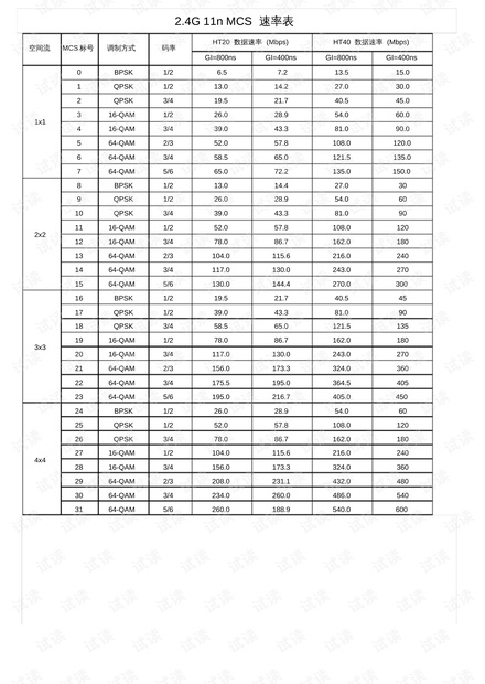 802.11n和802.11ac的MCS速率表.pdf_MCS7资源-CSDN下载