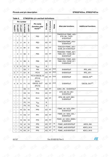 STM32F1 F4 复用表与引脚功能详解 - CSDN文库
