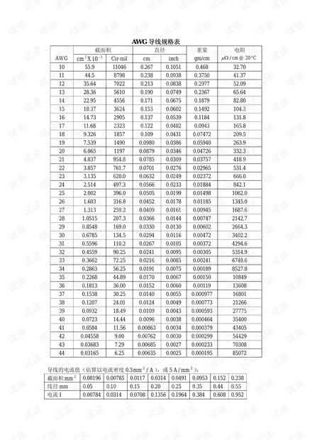 AWG导线规格（pdf）_美标线缆对应电流资源-CSDN下载