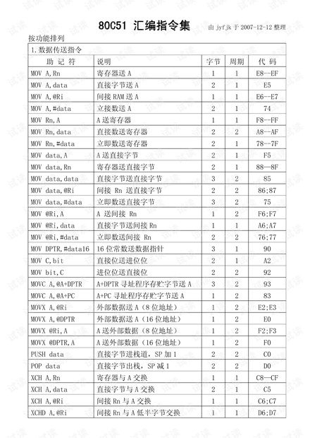 80C51汇编语言指令集资源-CSDN下载
