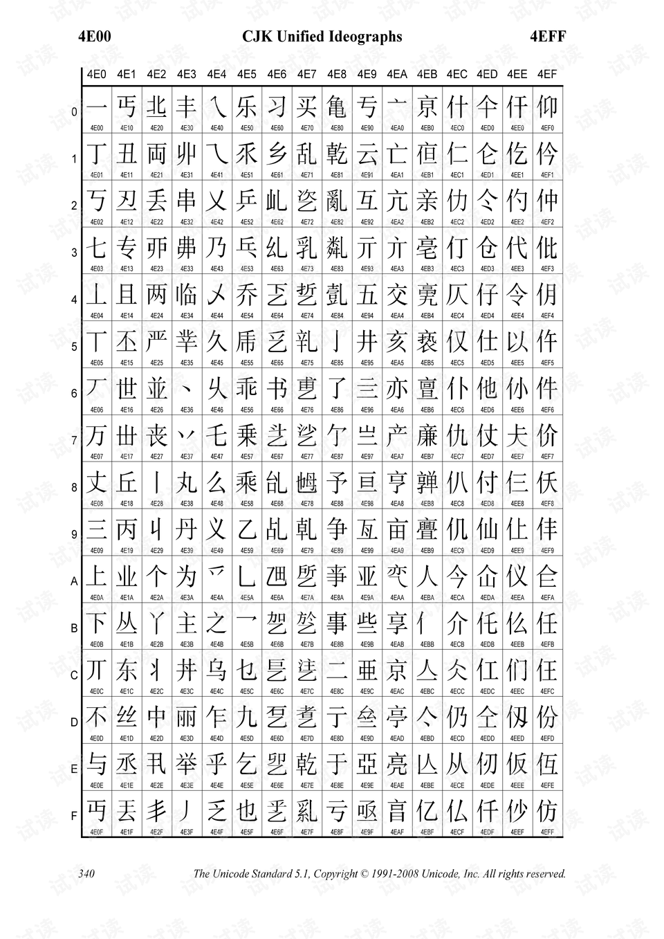 Unicode编码表unicode字符对照表资源 Csdn文库