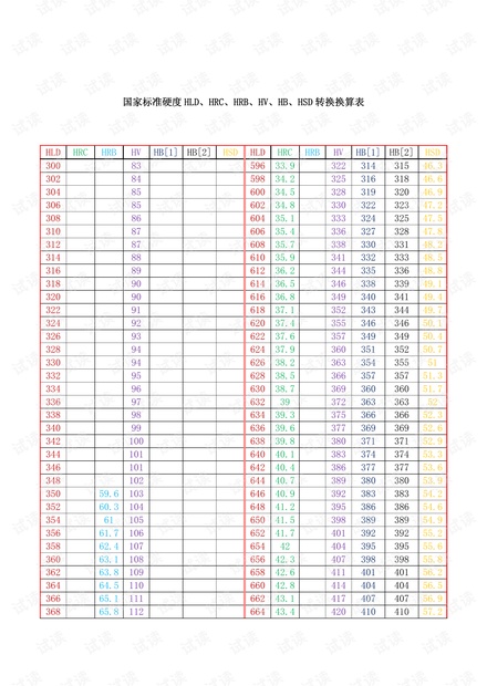 国家标准硬度HLD、HRC、HRB、HV、HB、HSD转换换算表._hbw311-388是多少度资源-CSDN下载