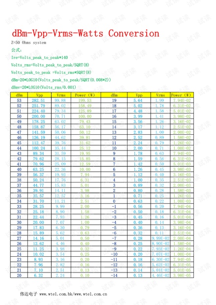 dBm-VppConversion_dbm和vpp,dbm和vpp的换算表资源-CSDN下载
