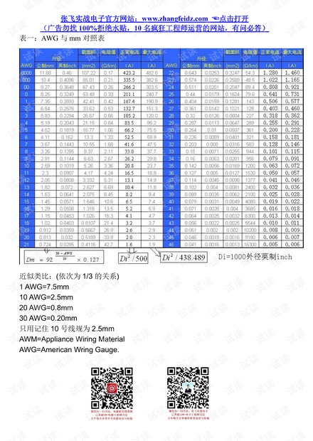 资料-AWG与mm对照表.pdf资源-CSDN下载