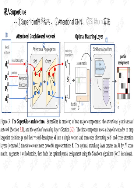 SuperGlue详解：网络结构、Attentional GNN与Sinkhorn算法的应用 - CSDN文库