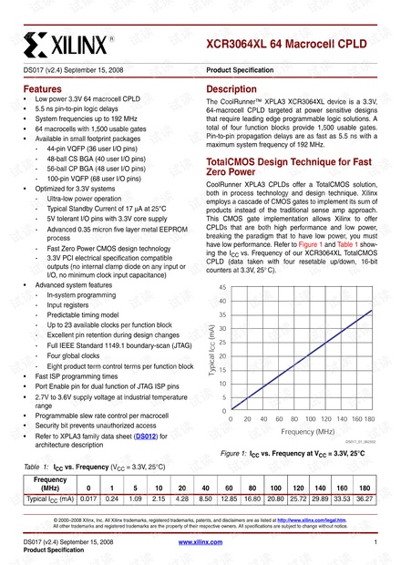 zynq7020芯片手册Xilinx-XCR3064XL_zynq7020芯片手册,zynq7020数据手册资源-CSDN下载