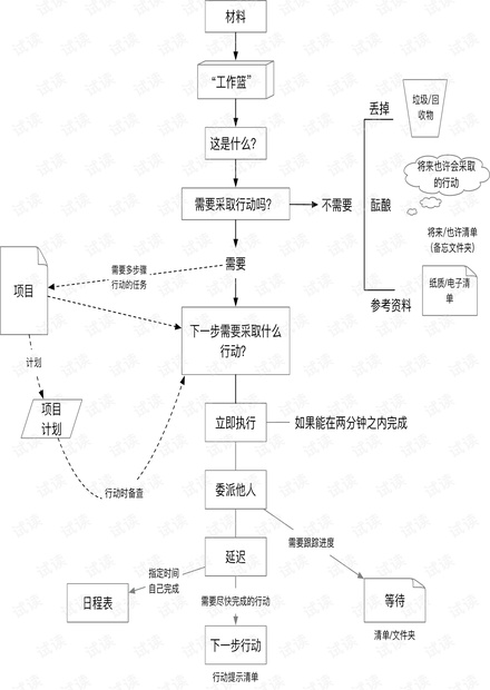 [详细完整版]GTD流程图.pdf_GTD流程图完整版资源-CSDN下载