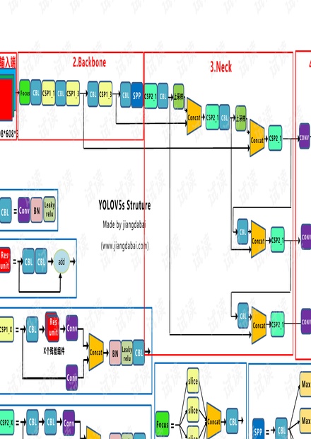 YOLOv5结构图ppt版可修改_yolov10结构图资源-CSDN下载