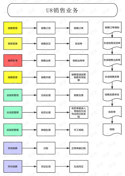 U8销售业务流程图资源-CSDN文库 资源-CSDN文库